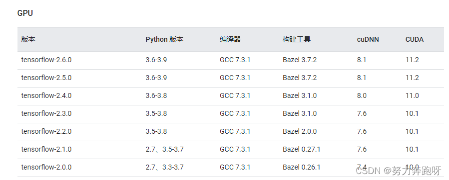 Conda环境配置版本对应的tensorflow&CUDA&cudnn_conda 安装tensorflow cudann-CSDN博客