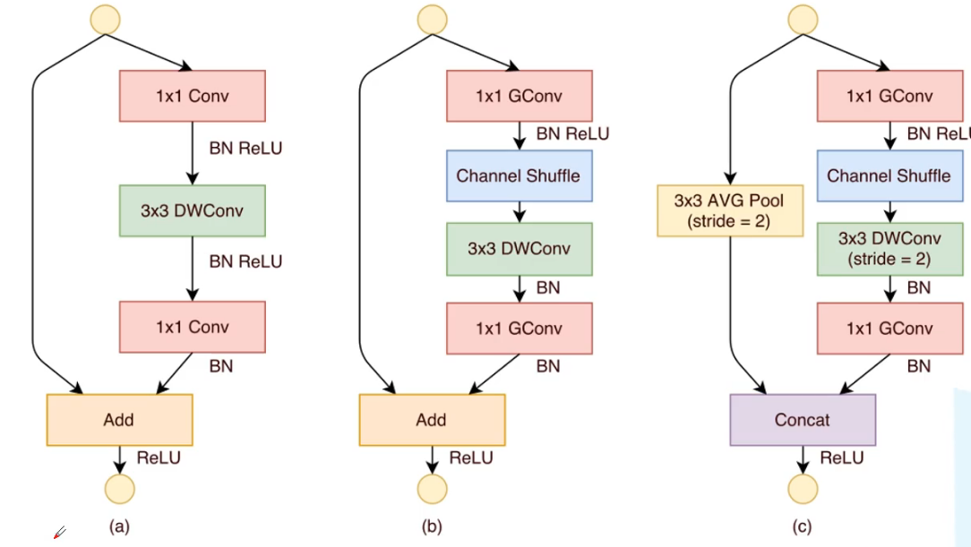 ShuffleNetV1详解、ShuffleNetV2对计算复杂度的优化做了非常详细的分析_shufflenet里的shuffle操作-CSDN博客