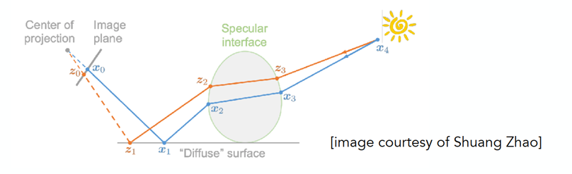 GAMES101现代计算机图形学入门-闫令琪-随堂笔记-Lecture 18 Advanced Topics in Rendering_games101 lecture18-CSDN博客