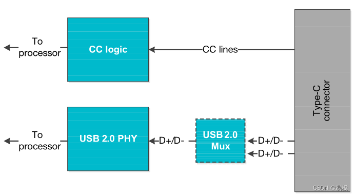 USB Type-C 和 USB供电数据和电源角色_usb drd-CSDN博客