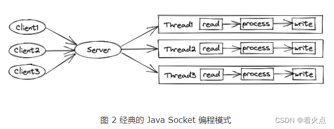 Reactor 模式和 Java NIO_reactor和java nio-CSDN博客