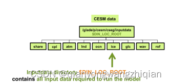 CESM2.0：地球系统模型的构建与运行实践-CSDN博客