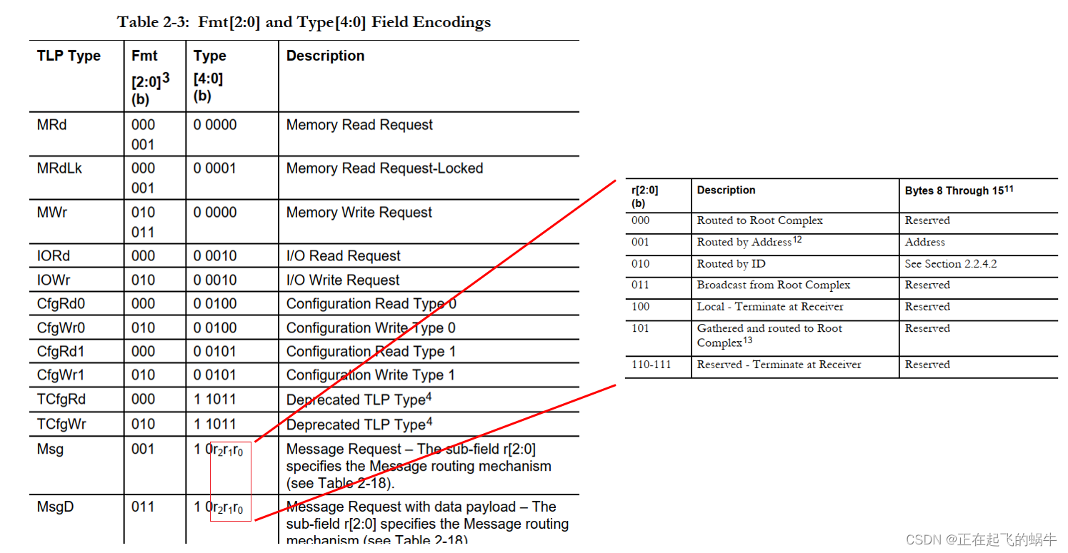 PCIE三种路由方式分析_pcie message vdm 路由-CSDN博客