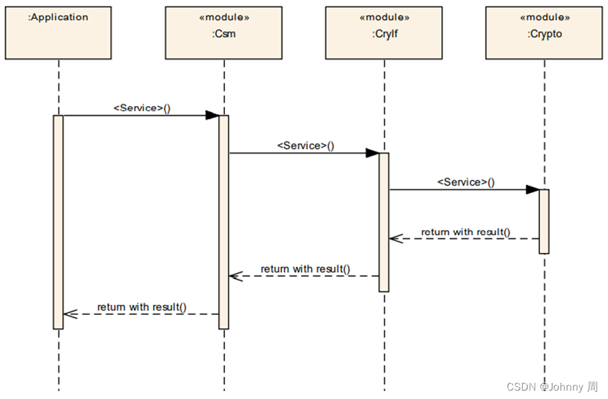 AutoSAR Crypto Stack-CSDN博客