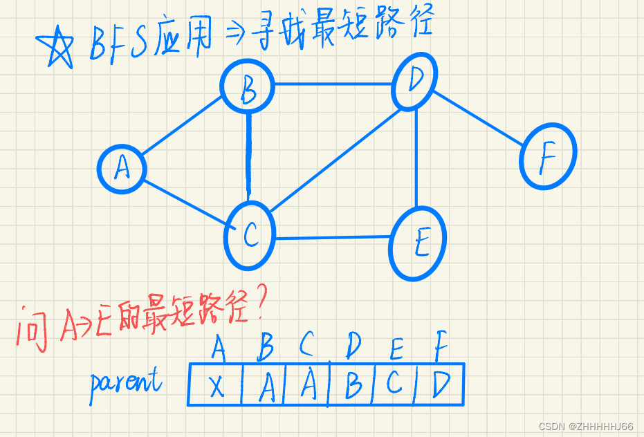 图的遍历 Bfs和dfs，利用bfs寻找最短路径遍历不同节点最短路径 Csdn博客 