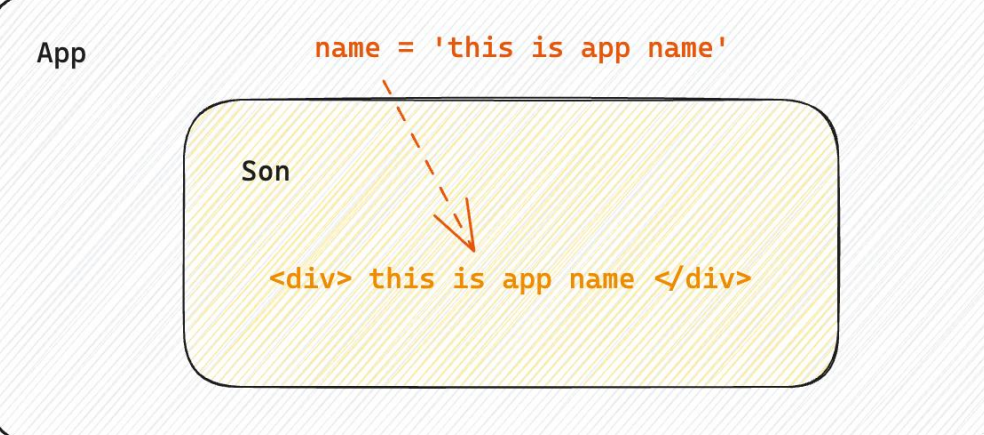 前端react入门day03-react获取dom与组件通信_react function组件dom-CSDN博客