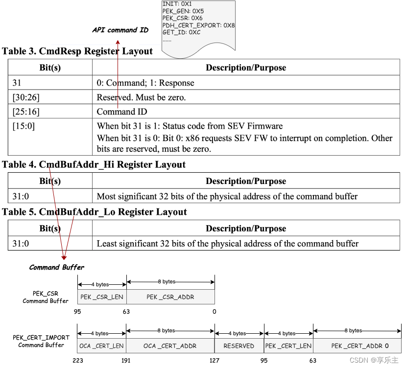 AMD SEV基本原理-CSDN博客