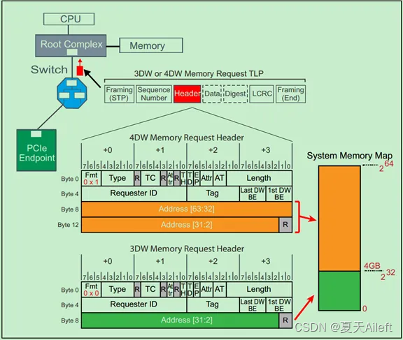PCIe协议之-TLP Header详解（二）_pcie tlp header-CSDN博客
