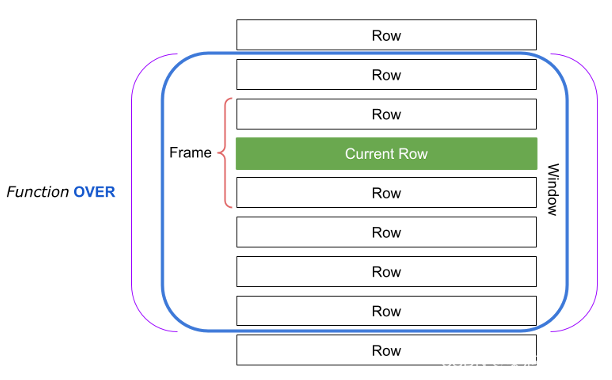 Pandas中如何实现sql中的窗口函数？pandas 窗口 Partition Csdn博客