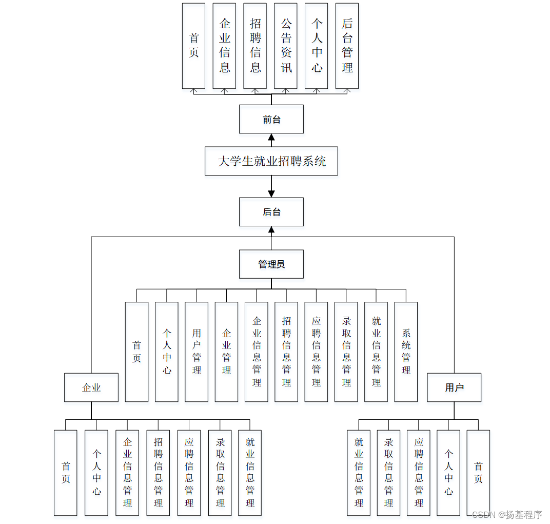 java/jsp/ssm大学生就业招聘系统【2024年毕设】-CSDN博客