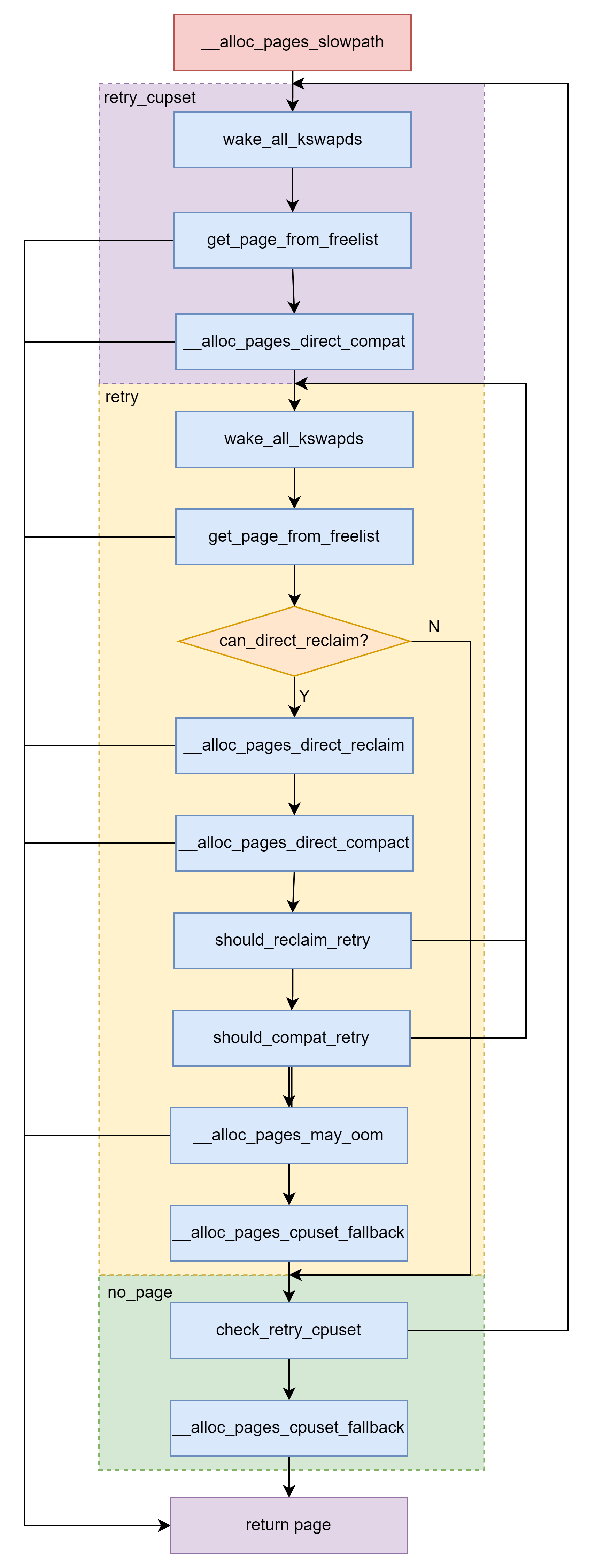 linux 内核内存管理_warning nr pageflags-CSDN博客