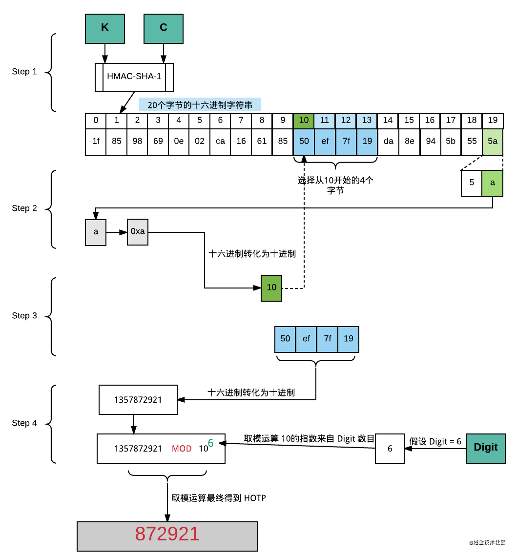 盘点认证协议 : 普及篇之 OTP 和短信认证方式_otp认证-CSDN博客