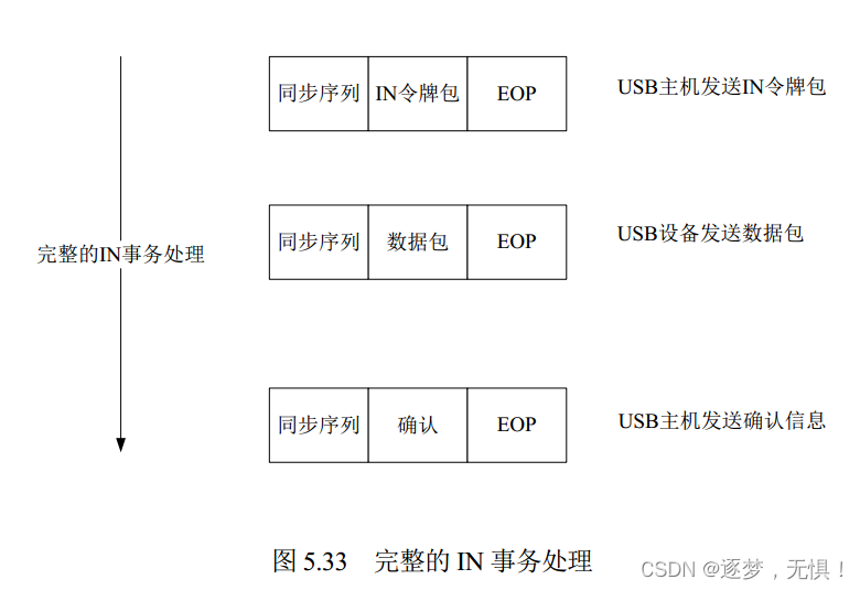 USB系列三：USB事务处理（2）_usb setup-CSDN博客