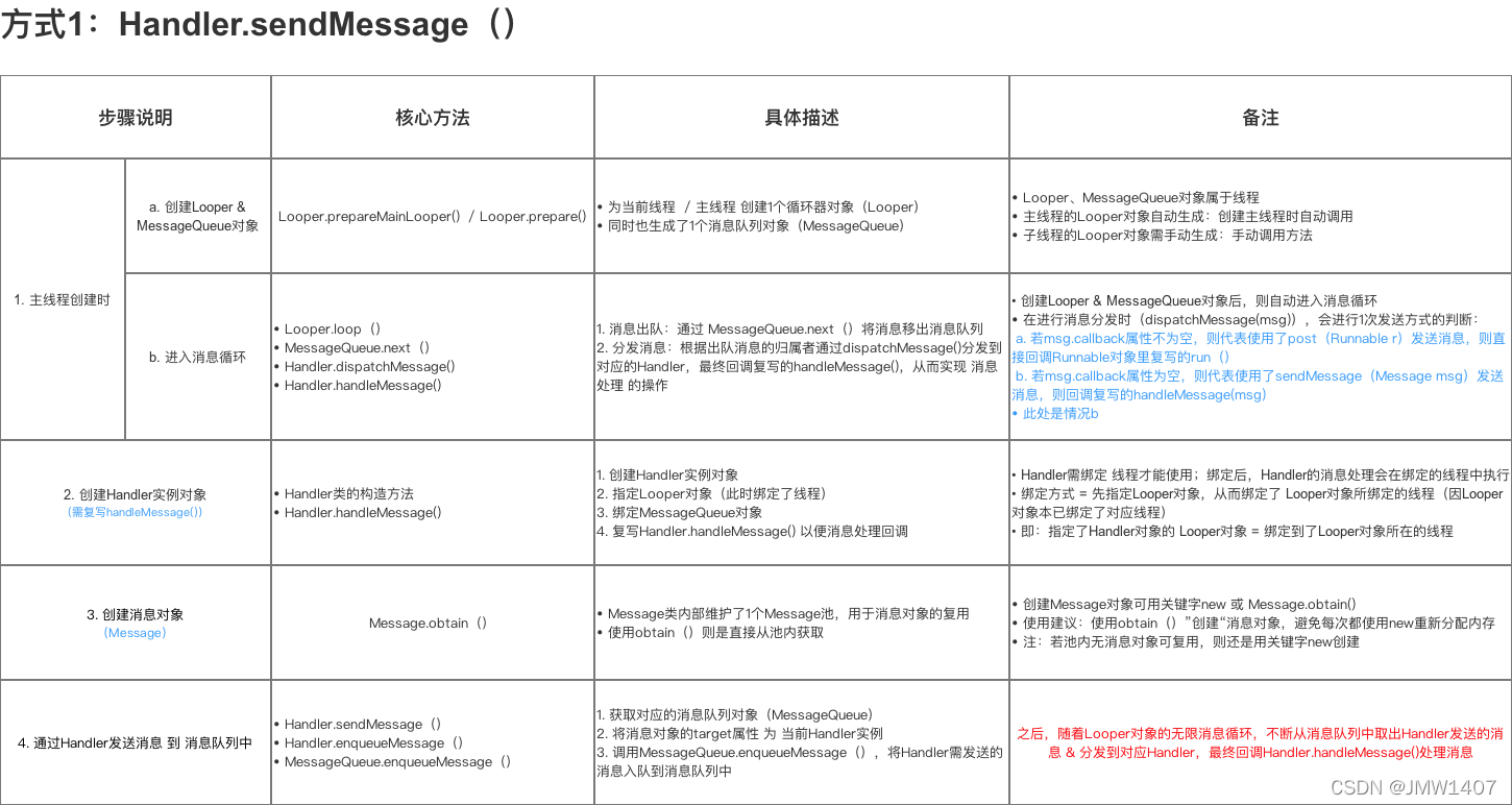 Android ：安卓学习笔记之 Handler机制 的简单理解和使用安卓handler Csdn博客 