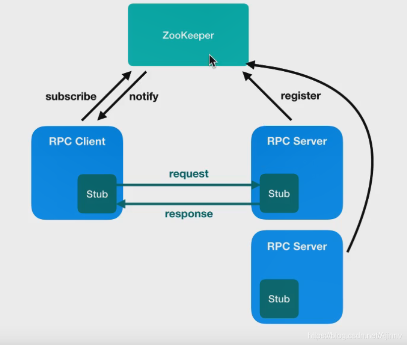 Python+Zookeeper操作_python zk 临时连接-CSDN博客