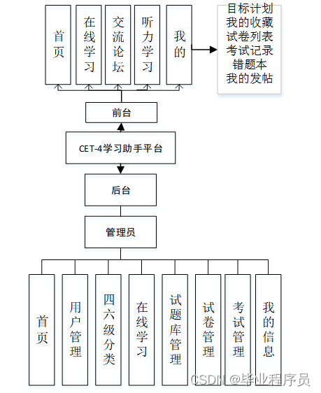 springboot基于微信小程序的CET-4学习助手平台-CSDN博客