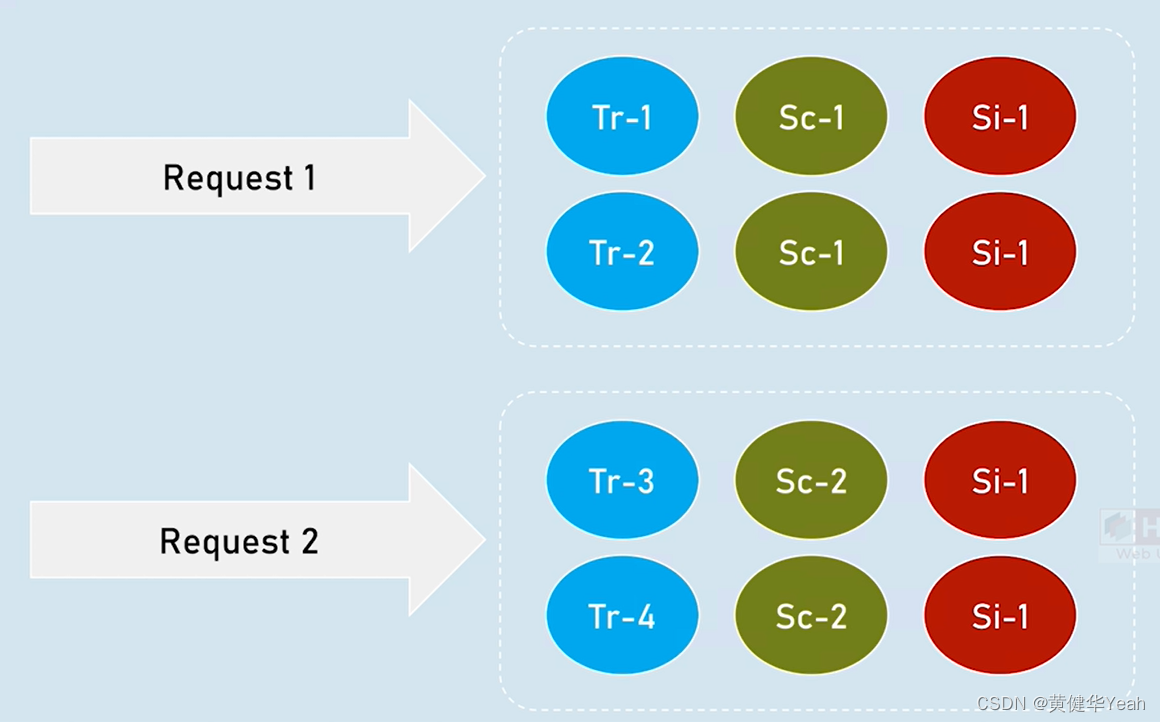 108 Transient, Scoped, Singleton01-CSDN博客