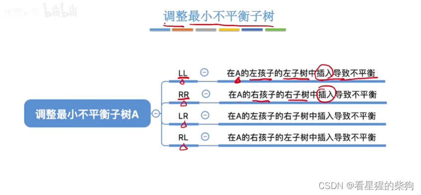数据结构和算法 平衡二叉树（定义 插入 删除 时间复杂度）平衡二叉树的插入时间复杂度 Csdn博客