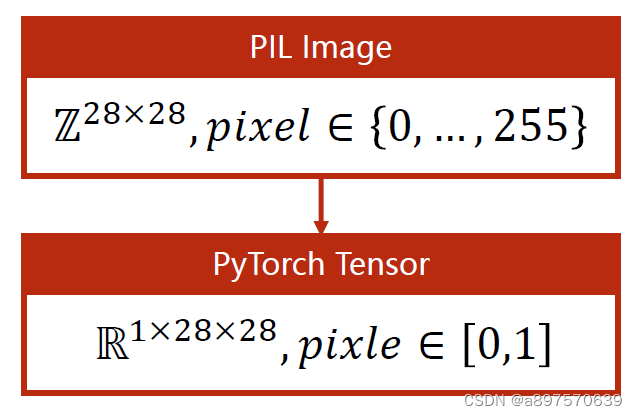 Pytorch学习笔记第九课多分类问题CrossEntropyLoss和Softmax_softmax cross entropy loss ...