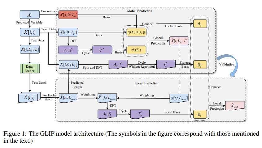 ICLR 2024 时间序列（Time Series）高分论文_iclr2024 openreview-CSDN博客