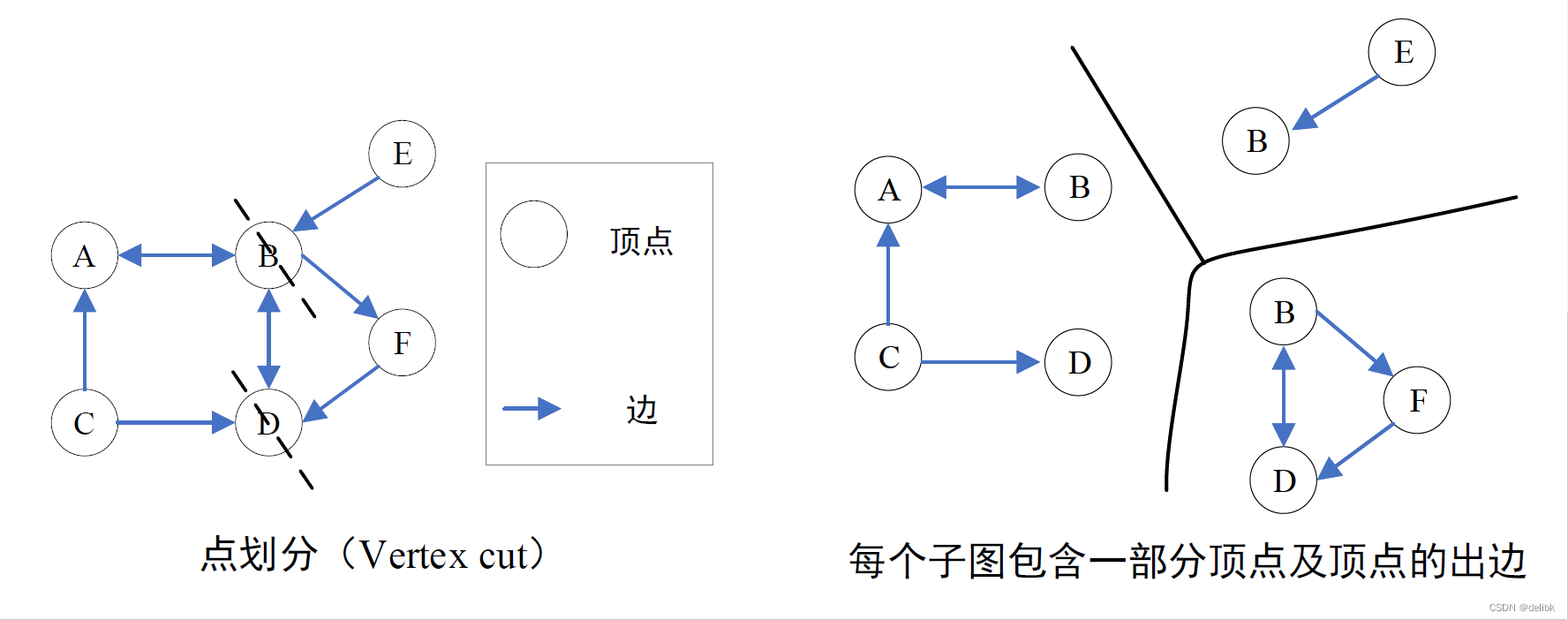 Graph Partition: Edge cut and Vertex cut-CSDN博客