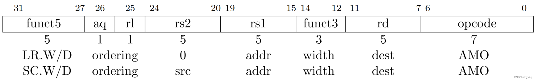 RISC-V原子指令(A扩展)_riscv a扩展-CSDN博客