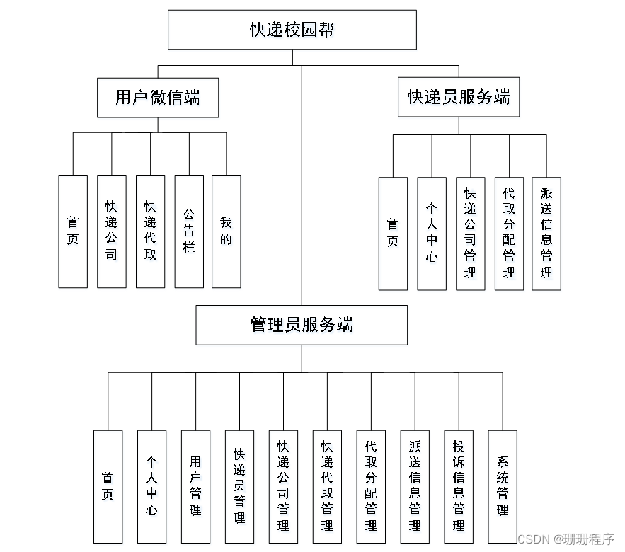 Javaphpnodejspython微信小程序的宿舍门禁管理系统【2024年毕设】微信小程序门禁系统 Csdn博客