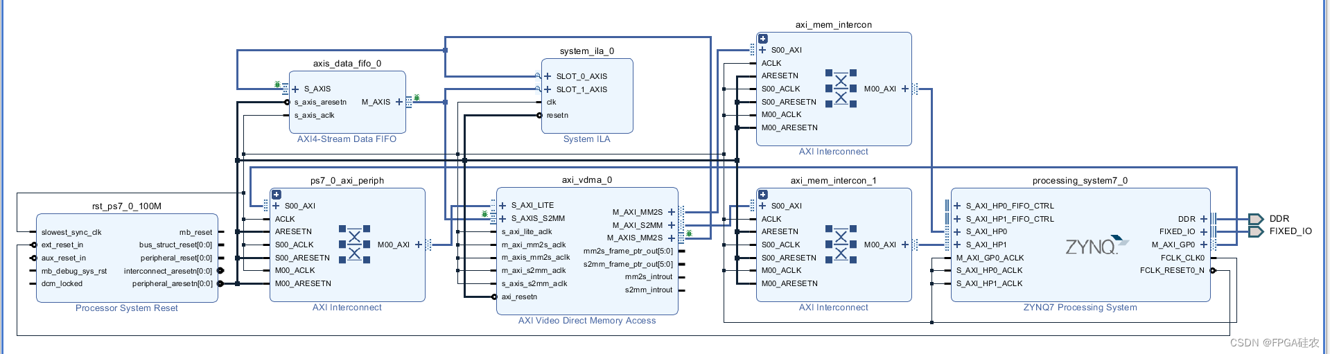 AXI VDMA硬件系统设计-CSDN博客