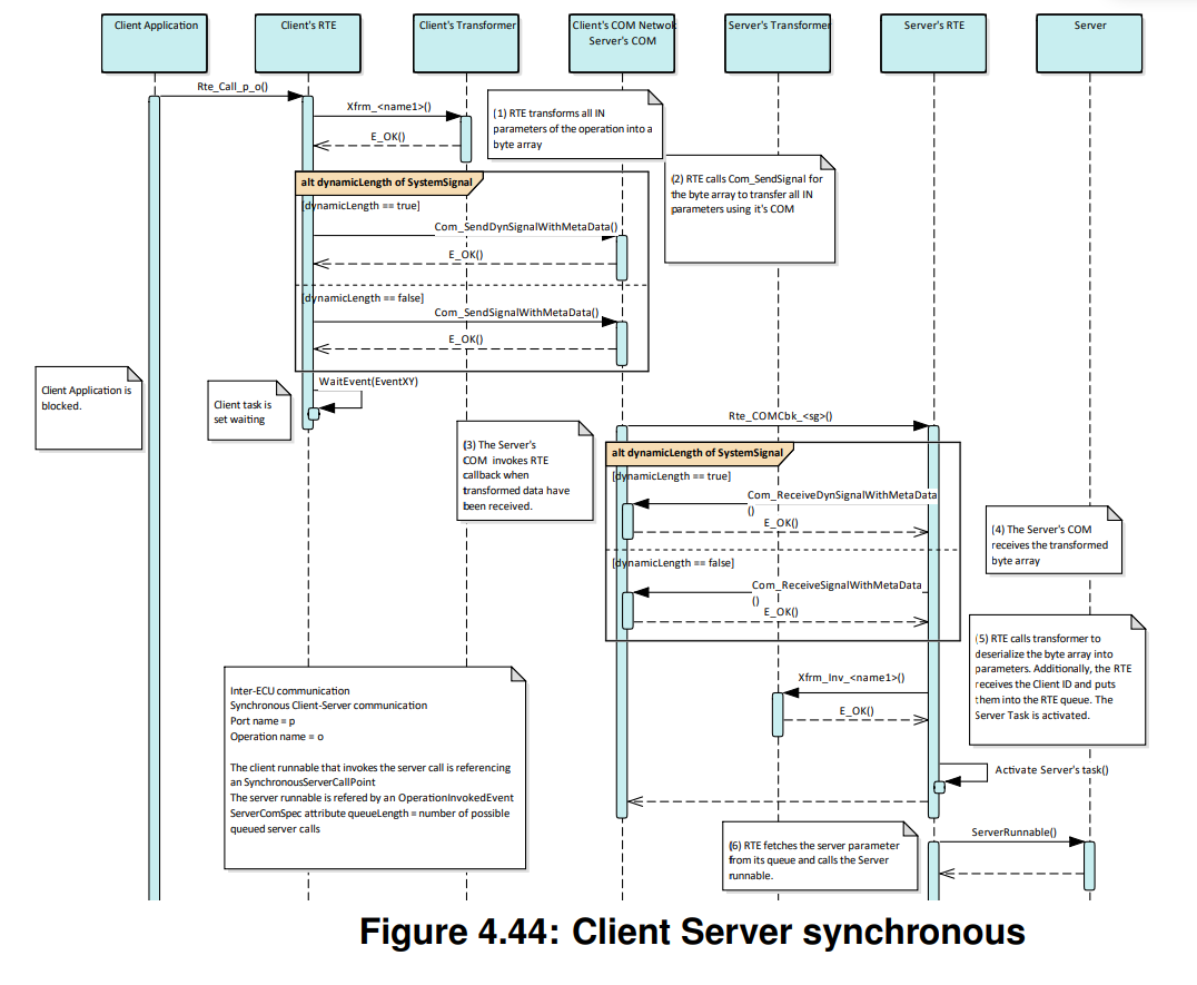 Autosar RTE C/S接口实现及synchronous与asynchronous的区别_autosar cs接口-CSDN博客