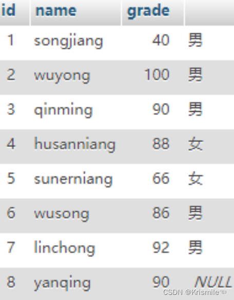 MYSQL之增删改查（中）_where gender =’女’ or gender ='男’ and score =100;-CSDN博客