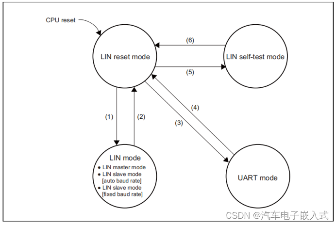【Lin通信】LIN Driver模块详细介绍_rh850芯片手册-CSDN博客