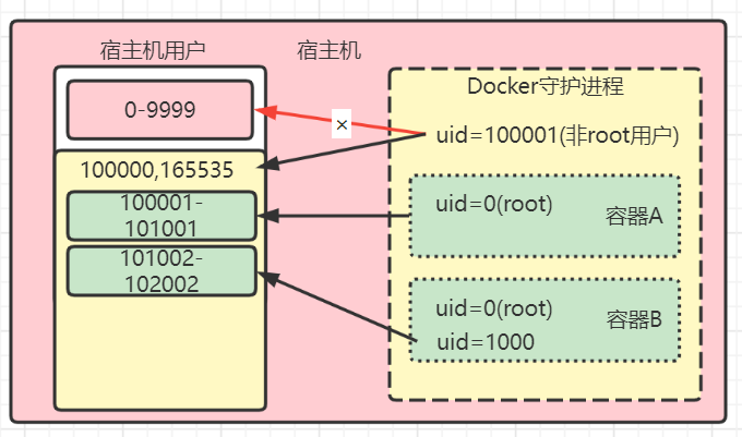 【docker系列】使用非root用户安装及启动docker(rootless模式运行)_非root用户安装docker-CSDN博客
