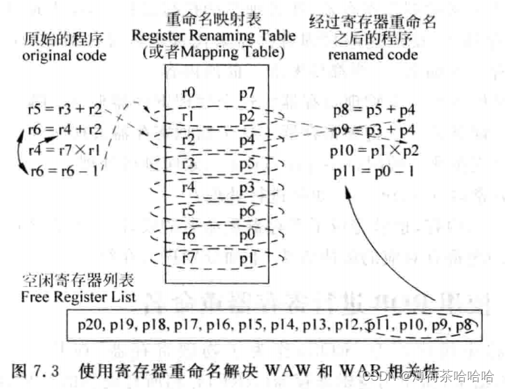寄存器重命名-CSDN博客