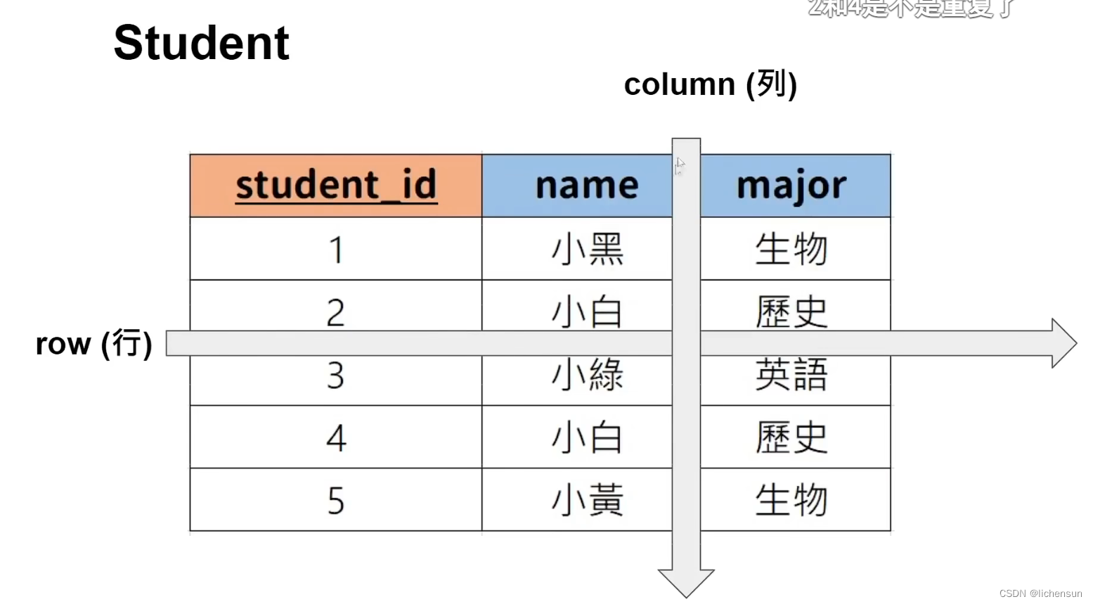 初始sql及基本功能的实现——在b站学习sql（一）b站sql教学推荐 Csdn博客