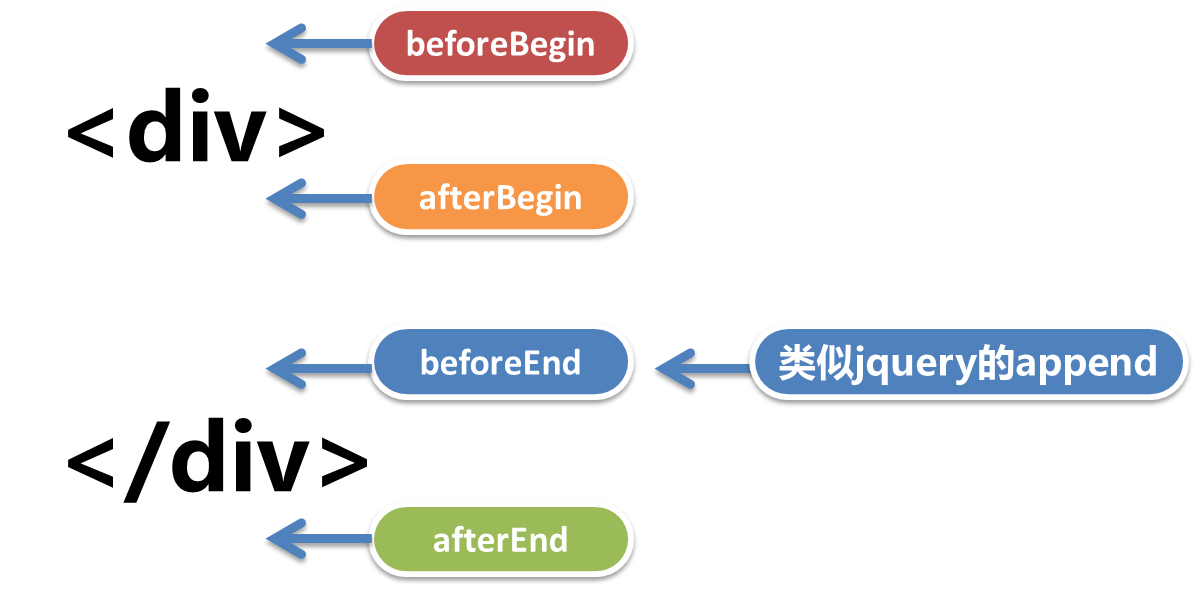 原生JS修改html内容不影响绑定的点击事件 请认准insertAdjacentHTML、insertAdjacentText方法_insertadjacenthtml 绑定 事件-CSDN博客