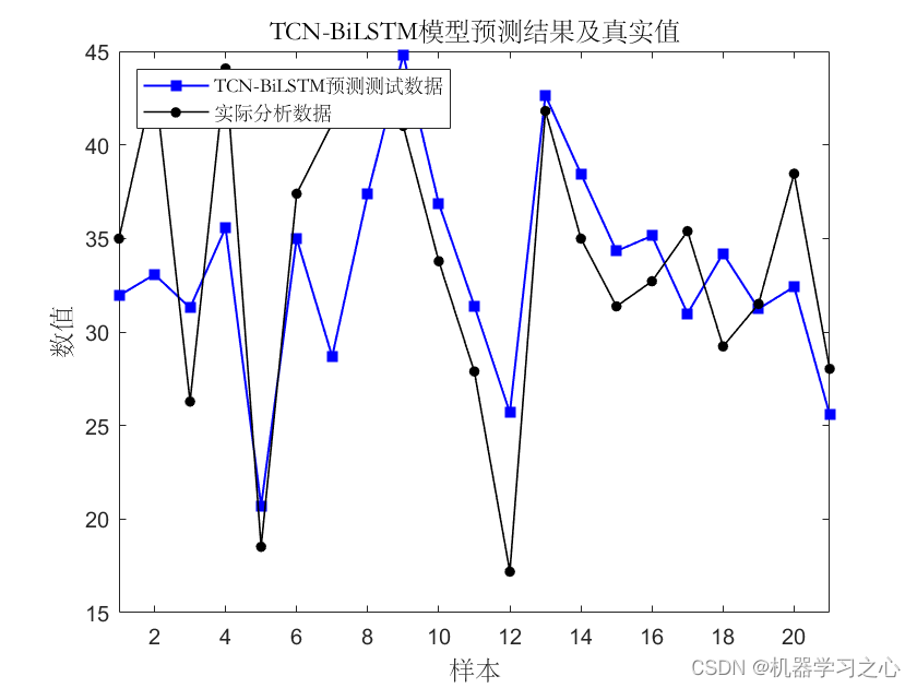 回归预测 | MATLAB实现TCN-BiLSTM时间卷积双向长短期记忆神经网络多输入单输出回归预测-CSDN博客