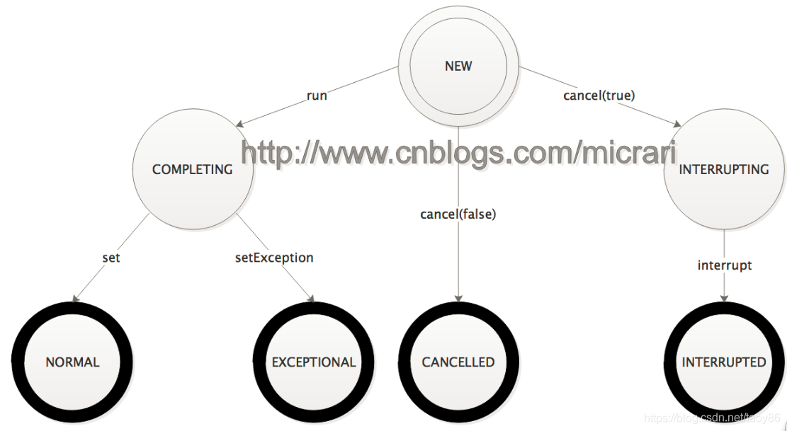 FutureTask源码解读_futuretask源码解析-CSDN博客