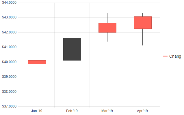 「实用分享」用界面组件telerik Ui For Blazor增强你的财务图表！telerik Blazor Ui 怎么使用 Csdn博客