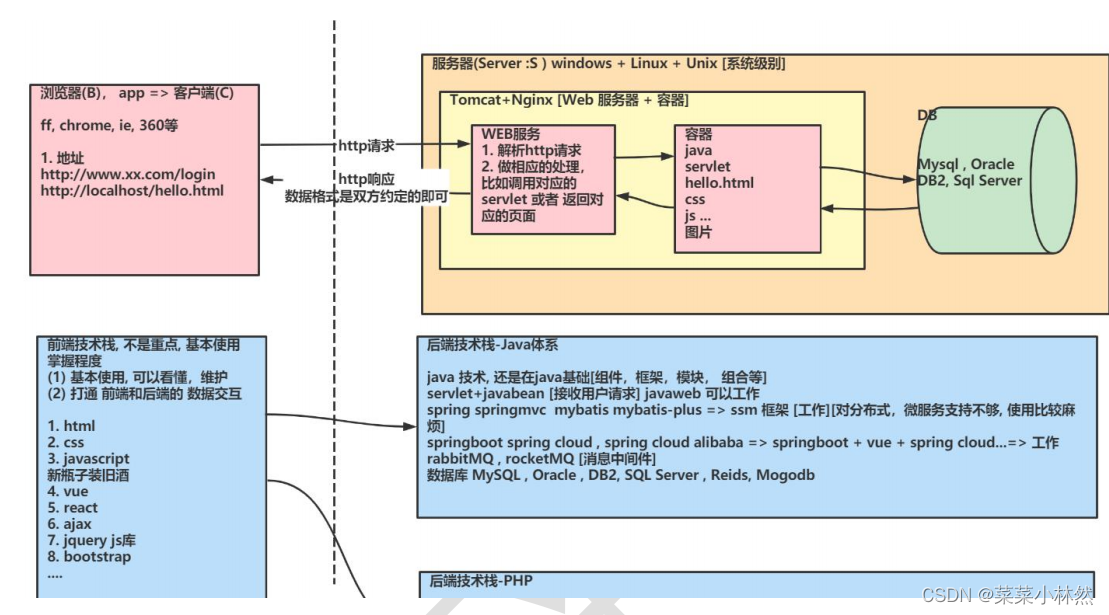 javaweb学习（day05-TomCat）_java web day05-CSDN博客