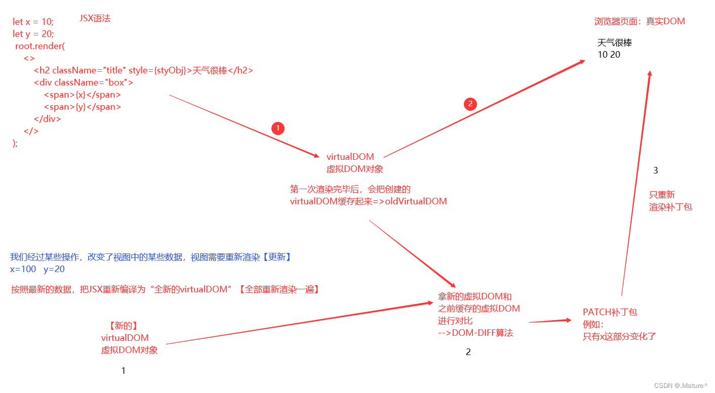 React JSX底层处理机制、函数组件_react中jsx套了很多层-CSDN博客