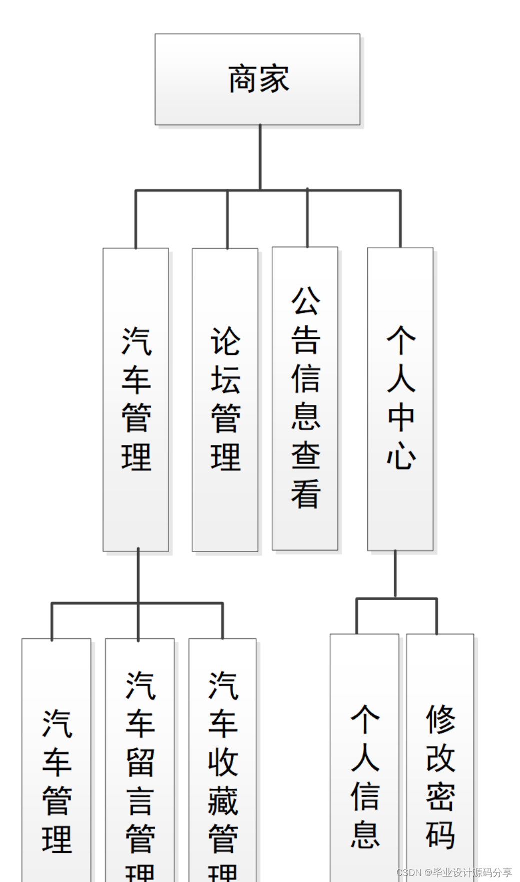 基于springboot的二手车交易系统的设计与实现基于spring Boot框架的车辆寄售后台系统的设计与实现 Csdn博客 
