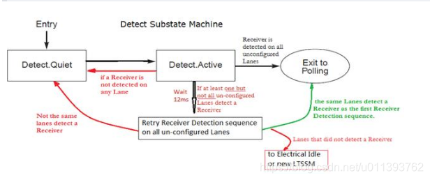 PCIE调试笔记理解--LTSSM_为什么polling active可以跳过-CSDN博客