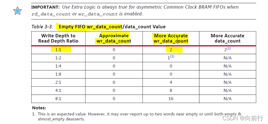 vivado FIFO问题记录_vivado仿真fifo写不进去数据-CSDN博客