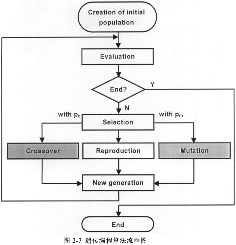 遗传编程（Genetic Programming, GP）-CSDN博客