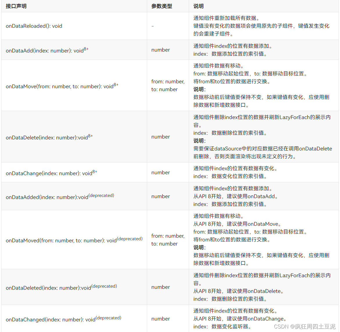 [鸿蒙] --- 使用LazyForEach懒加载数据列表_鸿蒙lazyforeach怎么用-CSDN博客