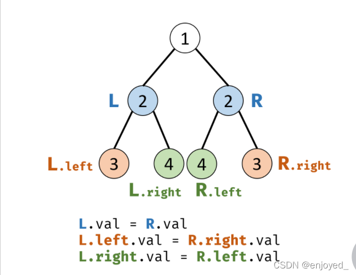 LeetCode 18 对称的二叉树_return root == null || recur(root.left, root.right-CSDN博客