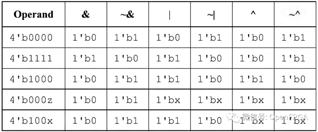 SystemVerilog-归约运算符（Reduction operators）-CSDN博客