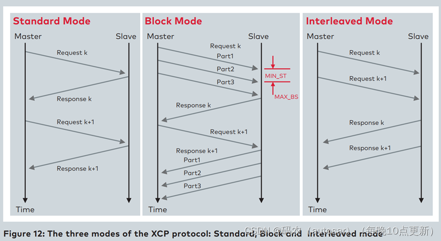 XCP协议入门-认识XCP协议2_xcp报文和can报文格式-CSDN博客