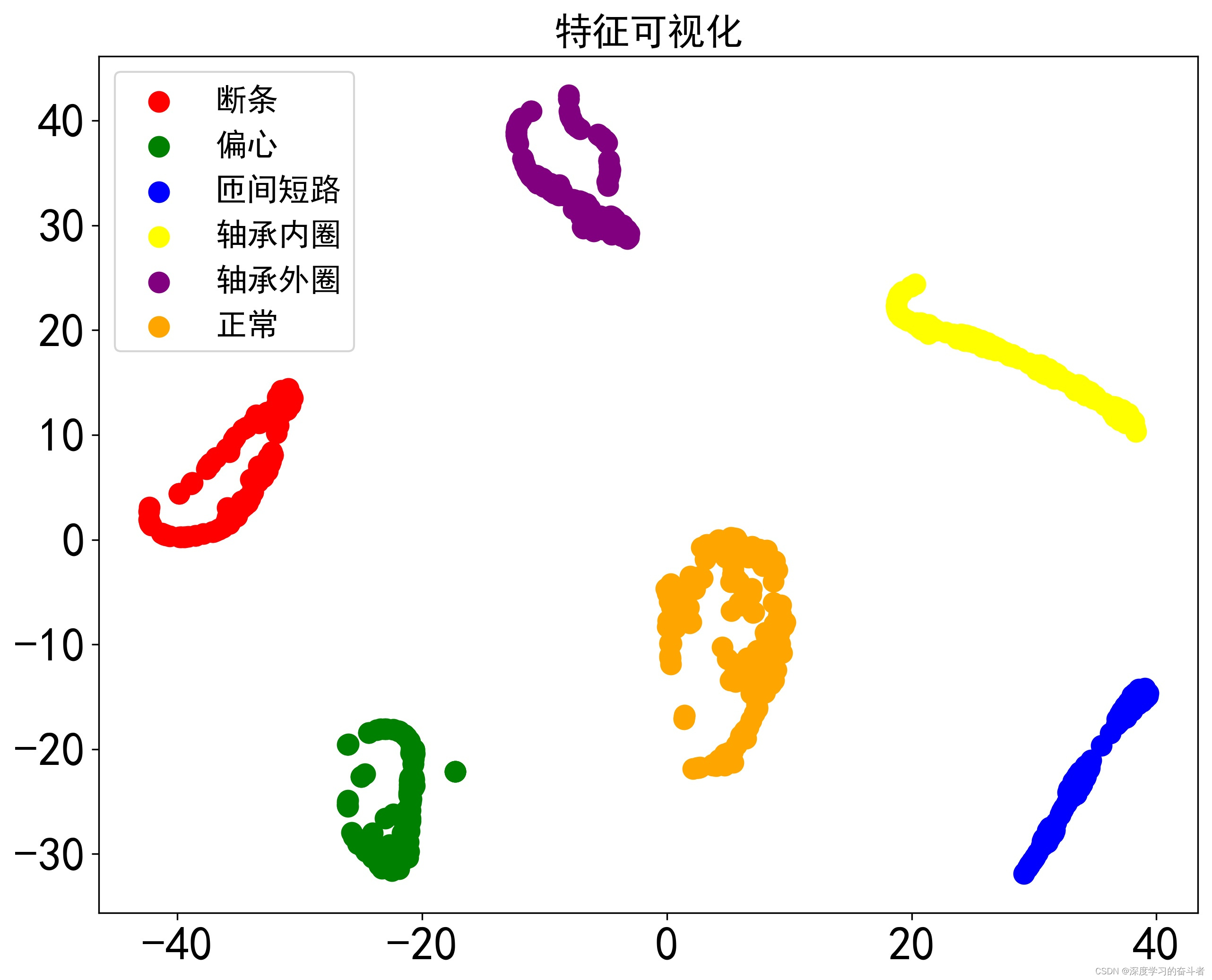 带有GUI界面的电机故障诊断（MSCNN-BILSTM-ATTENTION模型，TensorFlow框架，有中文注释，带有六种结果可视化）_mscnn-attention结构图-CSDN博客