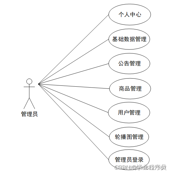 Java基于springboot和vue技术的智慧生活商城系统设计与实现 Csdn博客